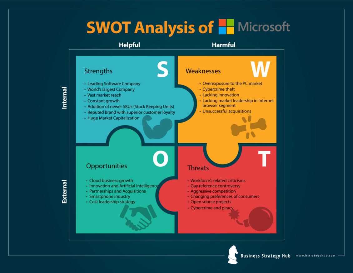Phân tích SWOT của Microsoft 2019 - Tại sao Microsoft lại thành công ...