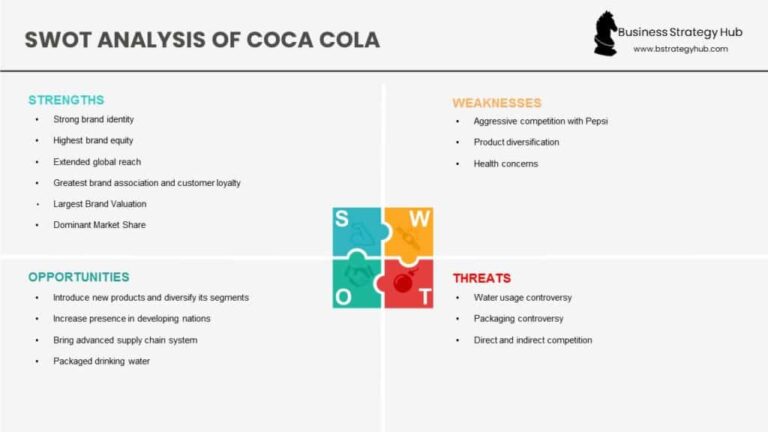 Coca Cola SWOT 2025 | SWOT Analysis of Coca Cola | Business Strategy Hub