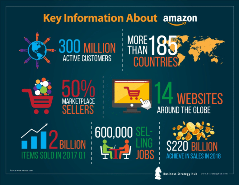 Amazon SWOT 2024 | SWOT Analysis of Amazon | Business Strategy Hub