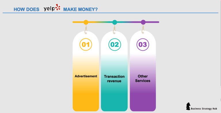 Yelp Business Model | How does Yelp make money? | Business Strategy Hub