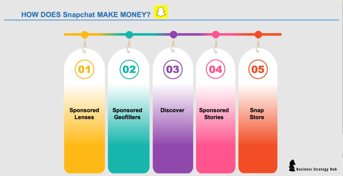 How Does Snapchat Make Money? | Business Strategy Hub