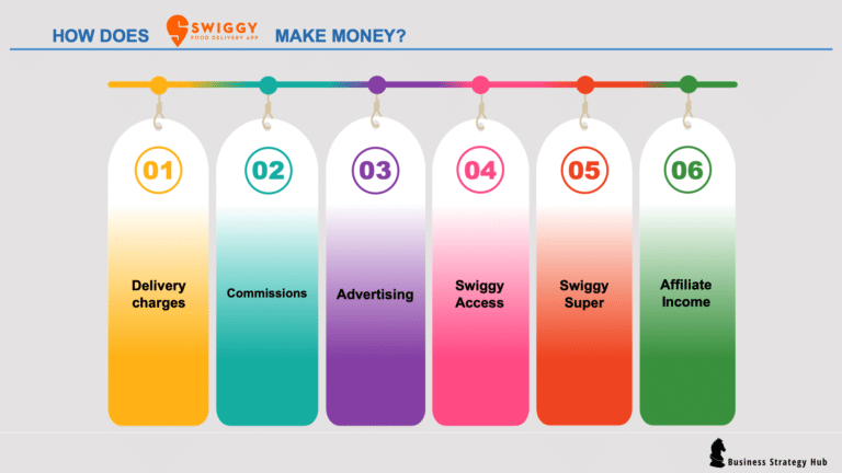 Swiggy Business Model (2022)| How does Swiggy make money | Business ... Swiggy Business Model (2022)| How does Swiggy make money | Business ...