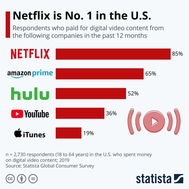 Netflix Business Model (2025) | How does Netflix make money | Business ...